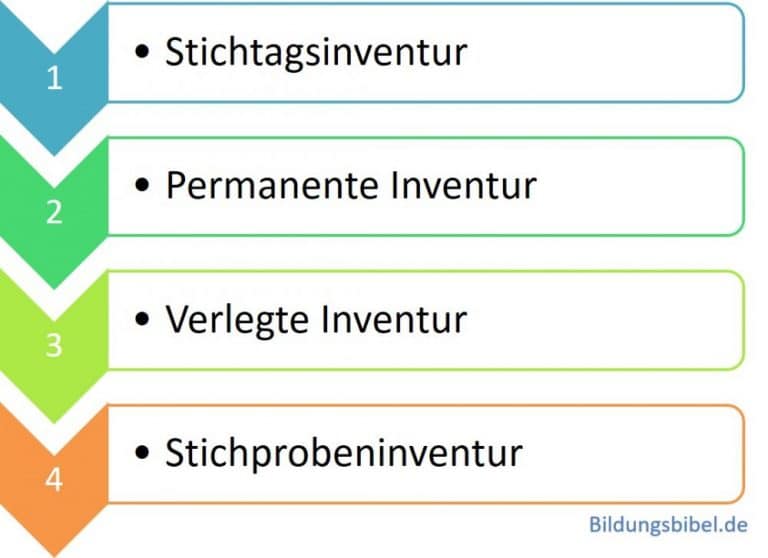 Inventurarten, Inventurverfahren, Vereinfachung der Inventur